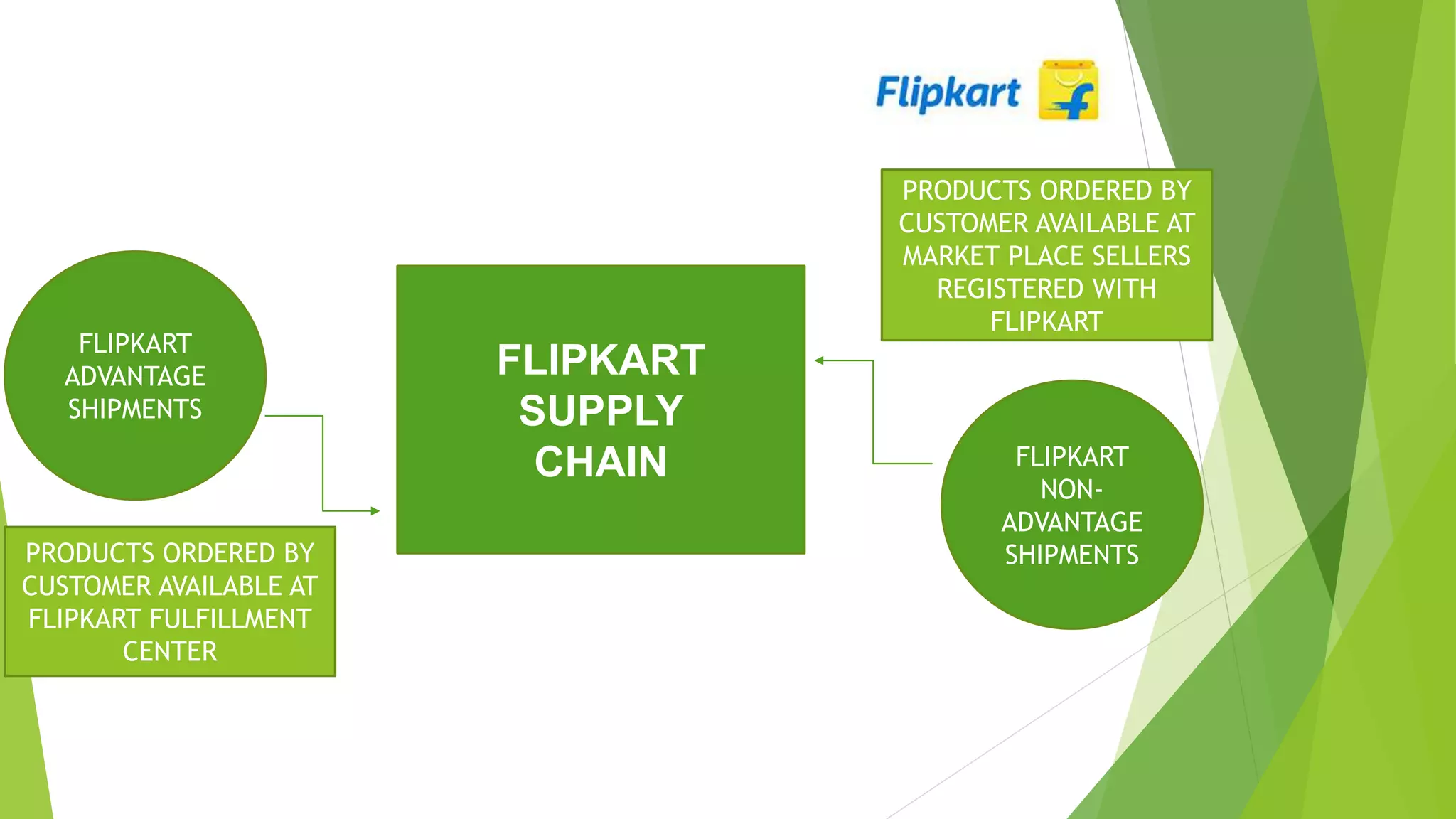 Flipkart | Inventory Management | Supply chain and distribution | PPTX