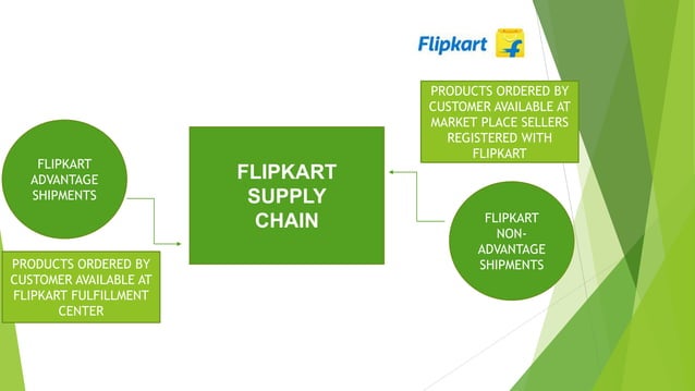 Flipkart | Inventory Management | Supply chain and distribution