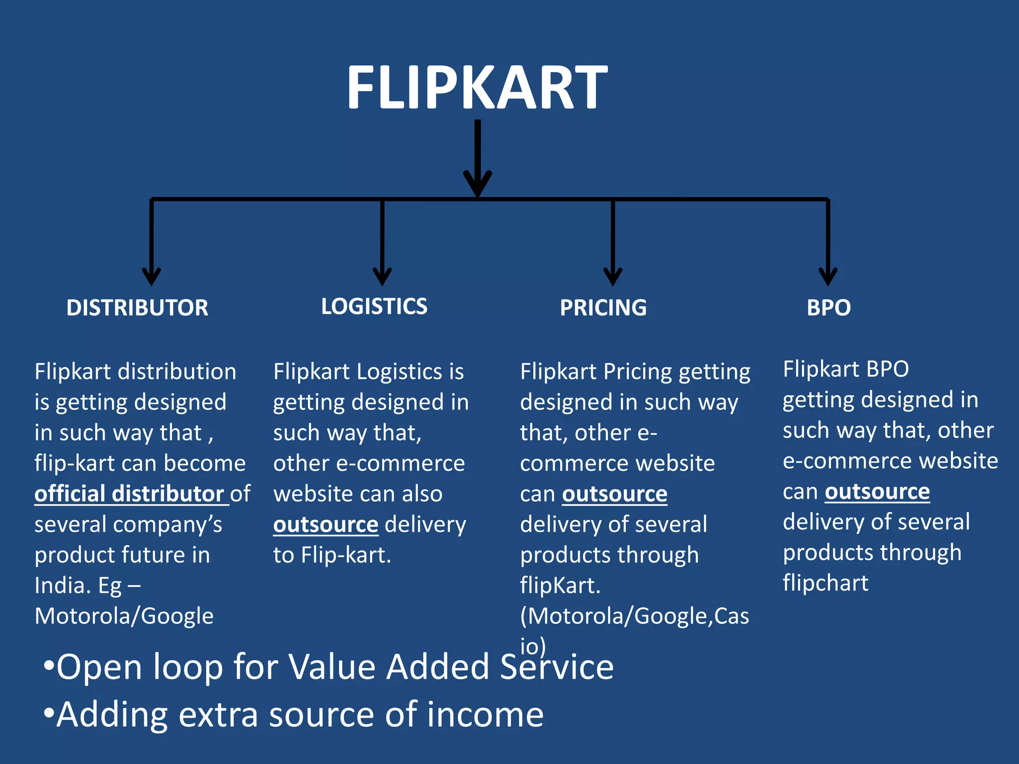 Flipkart Logistic & Supply chain management | PPTX