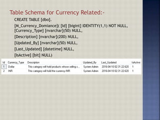 Flipkart product management database model with dba perspective | PPTX