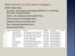 Flipkart product management database model with dba perspective | PPTX