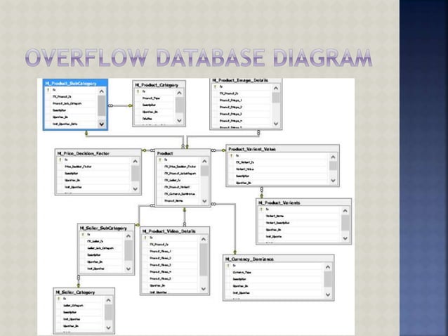 Flipkart product management database model with dba perspective | PPTX | Databases | Computer ...
