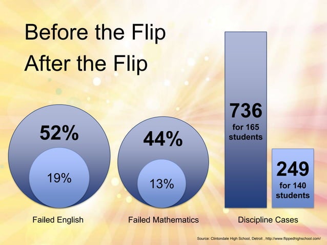 Flipped learning computing science | PPT