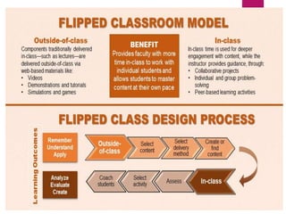 Flipped Classroom.pptx | Homework and Study | Education
