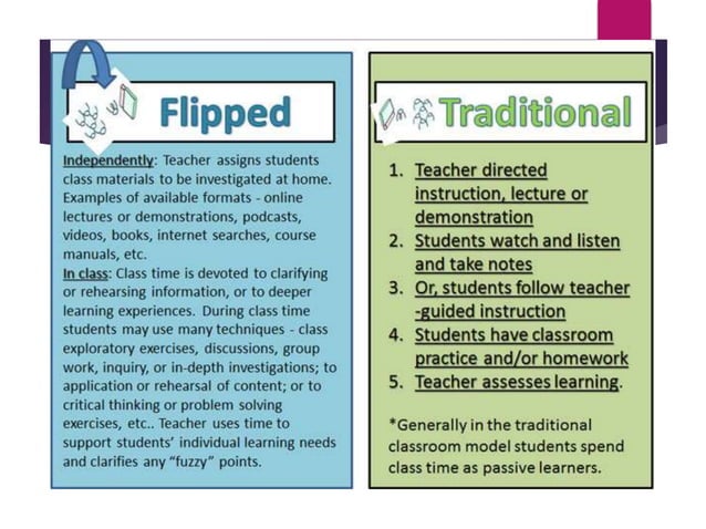 Flipped Classroom.pptx | Homework and Study | Education