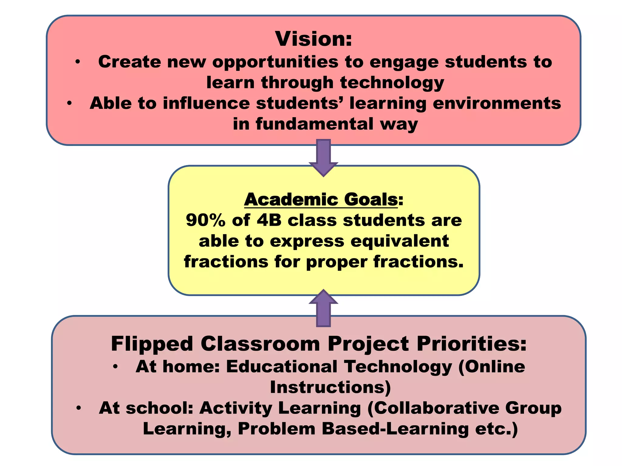 Flipped classroom [autosaved] | PPTX