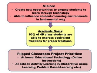 Flipped classroom [autosaved]1 | PPTX