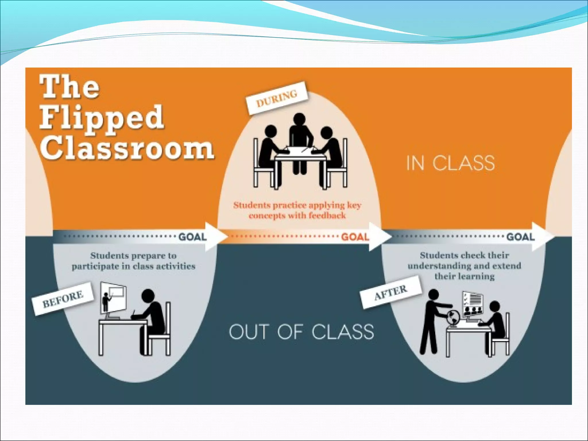 Flipped classrooms | PPT