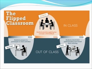 Flipped classrooms | PPT