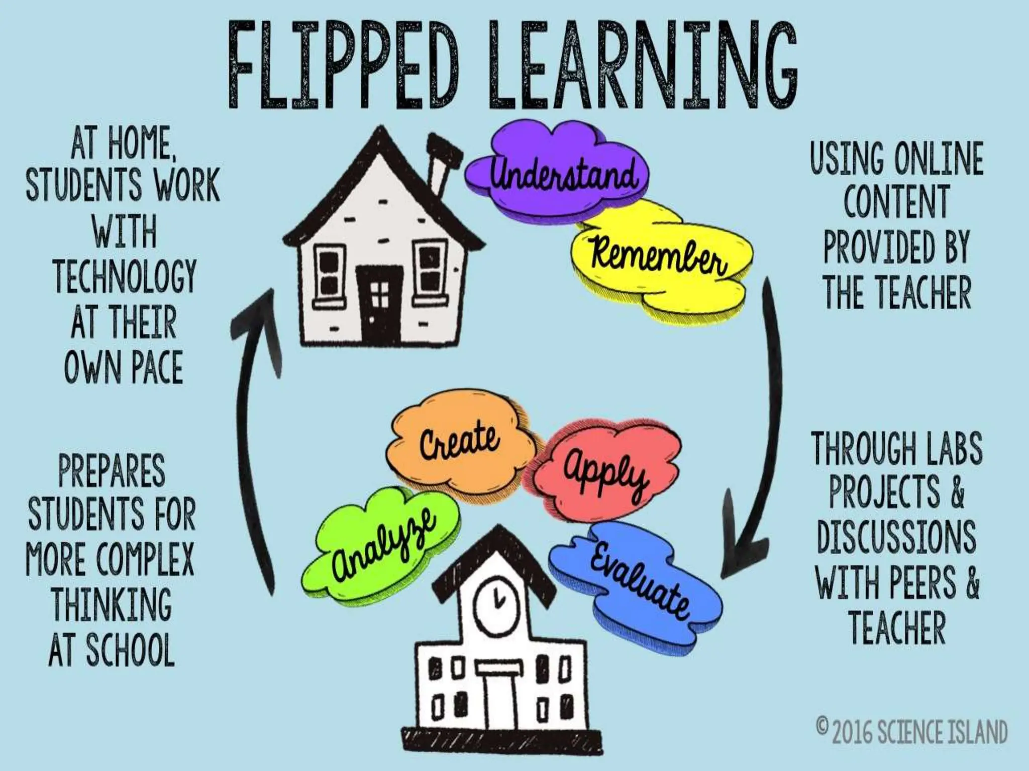 Flipped Classrooms: Introduction and Methodology | PPT
