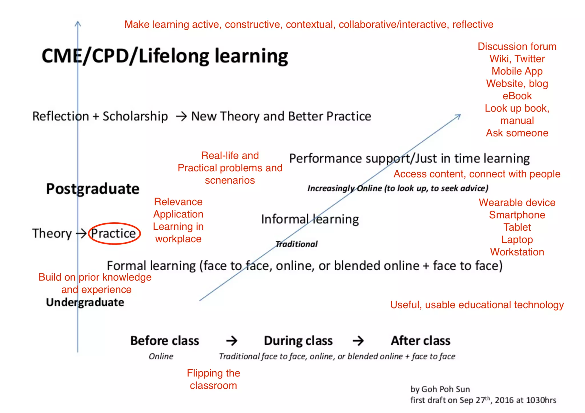 Flipped classroom workplace learning educational technology pedagogy | PDF