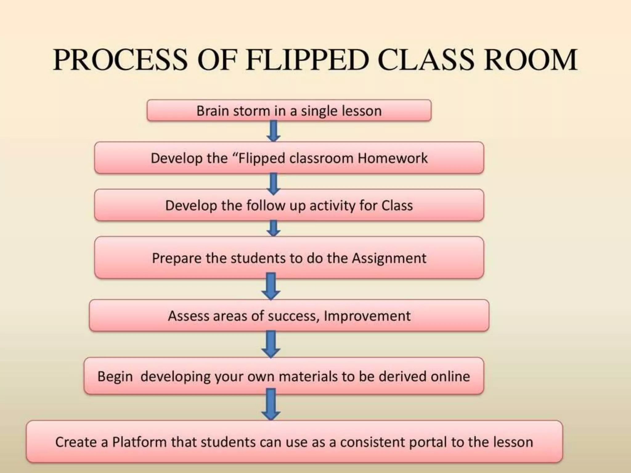 Flipped classroom .pptx