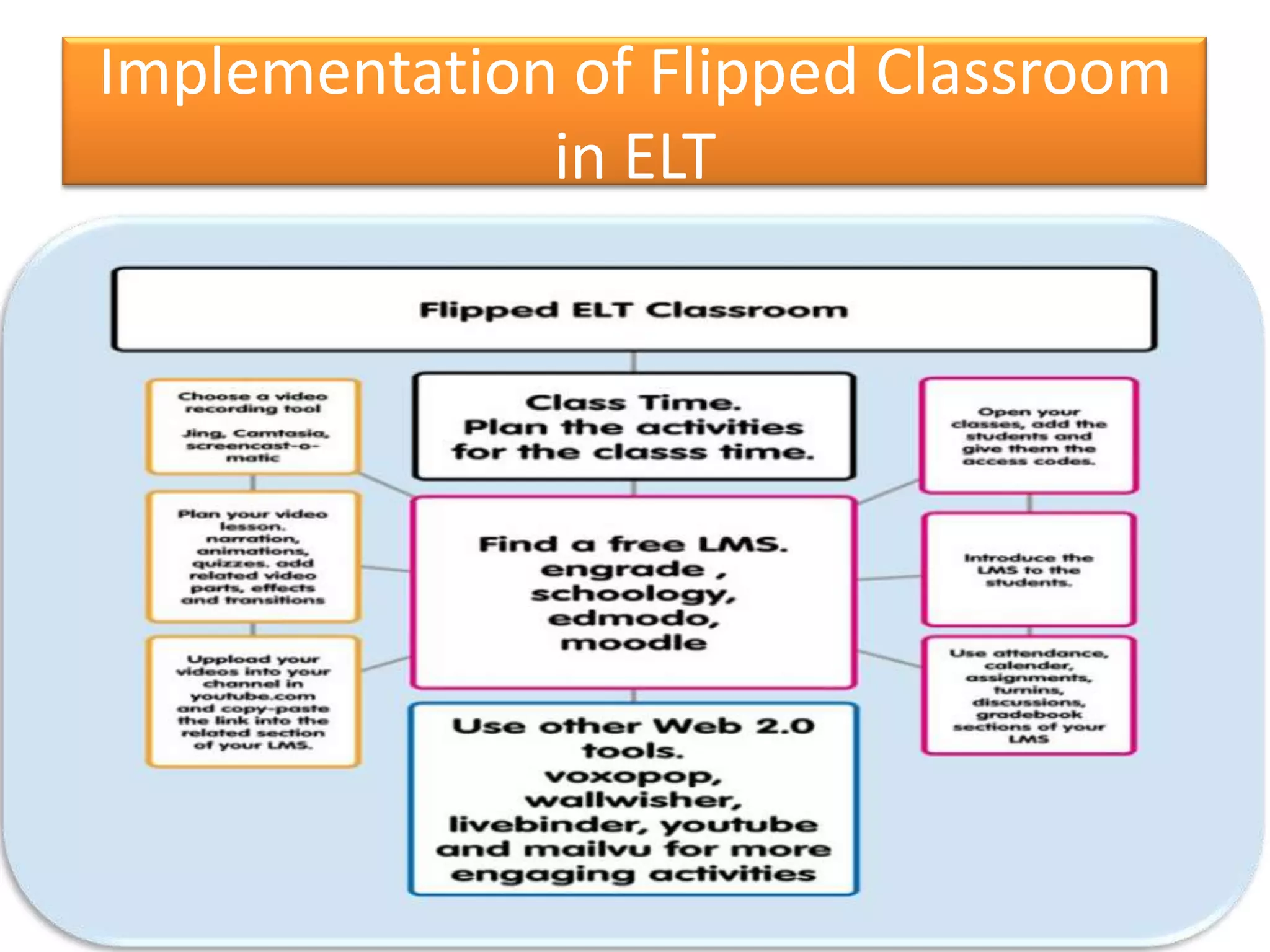 Flipped elt classroom | PPT