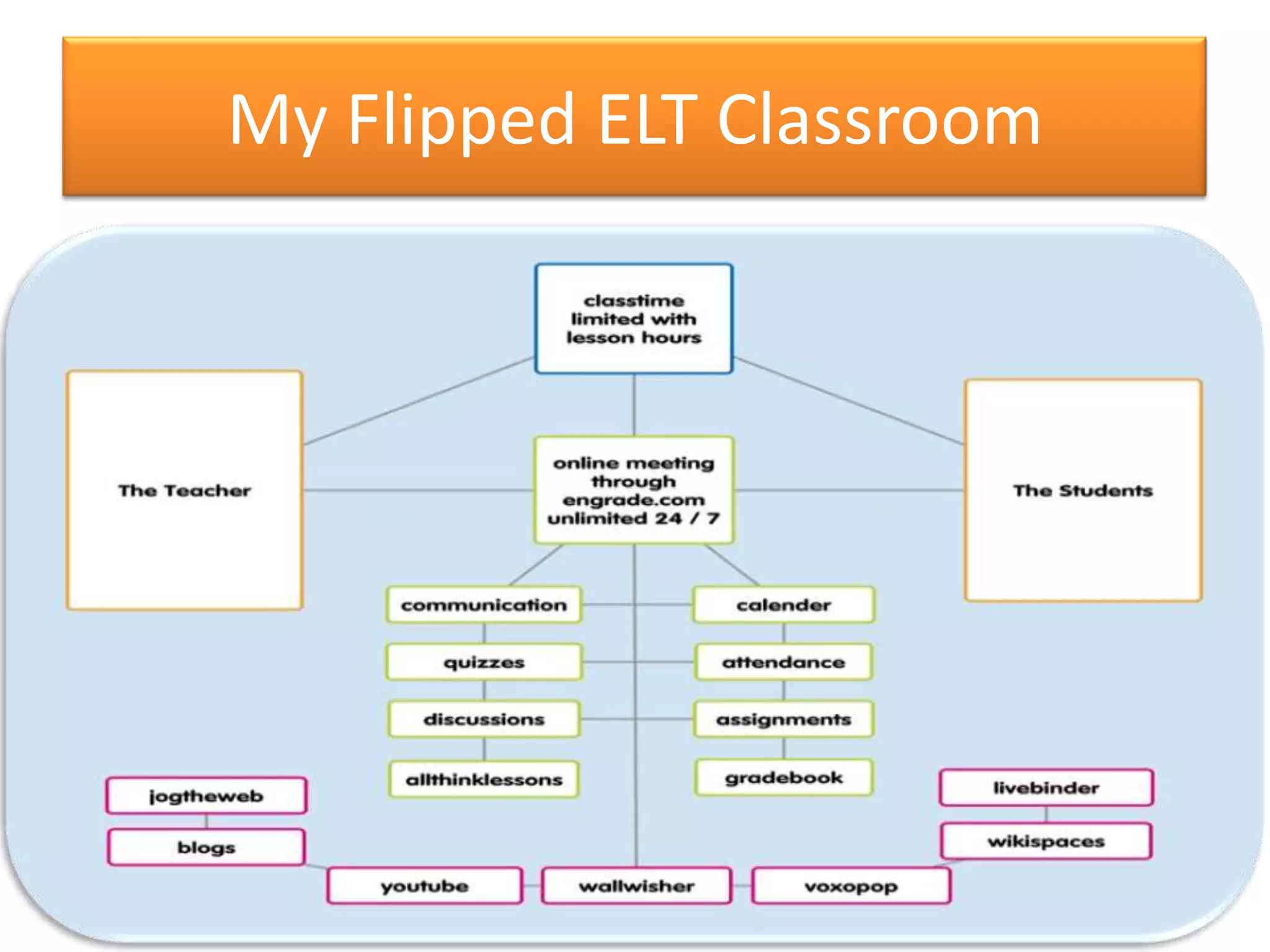 Flipped elt classroom | PPT