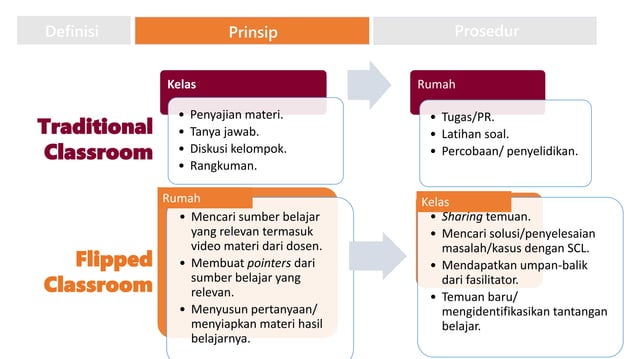Pembelajaran Berbasis Flipped Classroom | PPTX