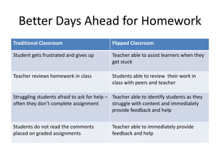 Flipped learning in english | PPTX