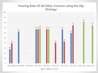 Flipped learning mathematics part i | PPTX