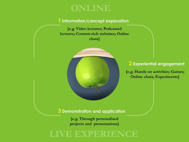 Flipped Learning Model | PPT