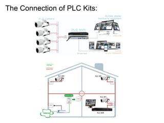 New CCTV Technolog PLC NVR Kits | PPT