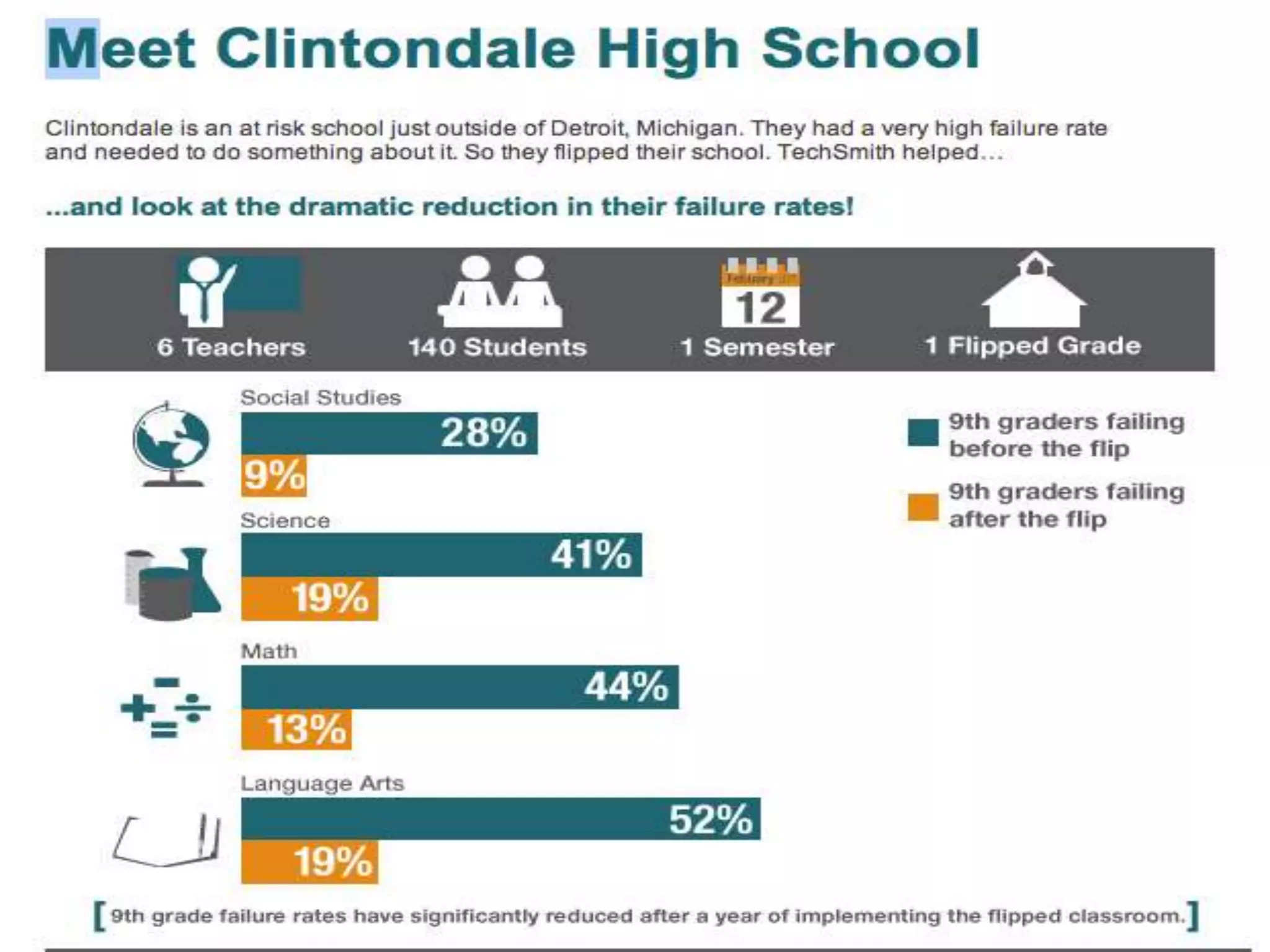 Flipping the Math Classroom | PPTX