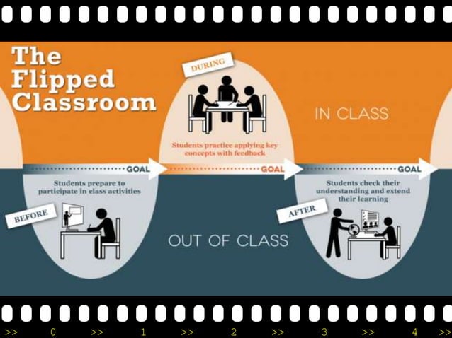 Flipping the Math Classroom | PPTX | Educational Assessment | Education
