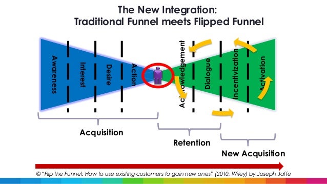 #FlipMyFunnel San Francisco - Flip the Funnel