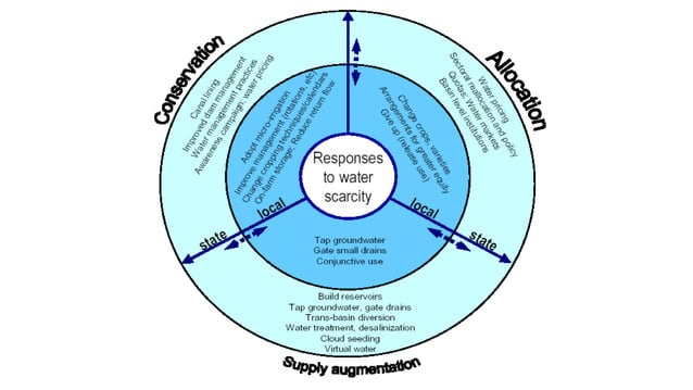 SWaRMA_IRBM_Module1_#2, River basin management: approach and challenges ...