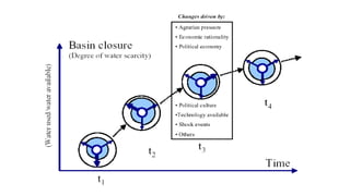 SWaRMA_IRBM_Module1_#2, River basin management: approach and challenges ...
