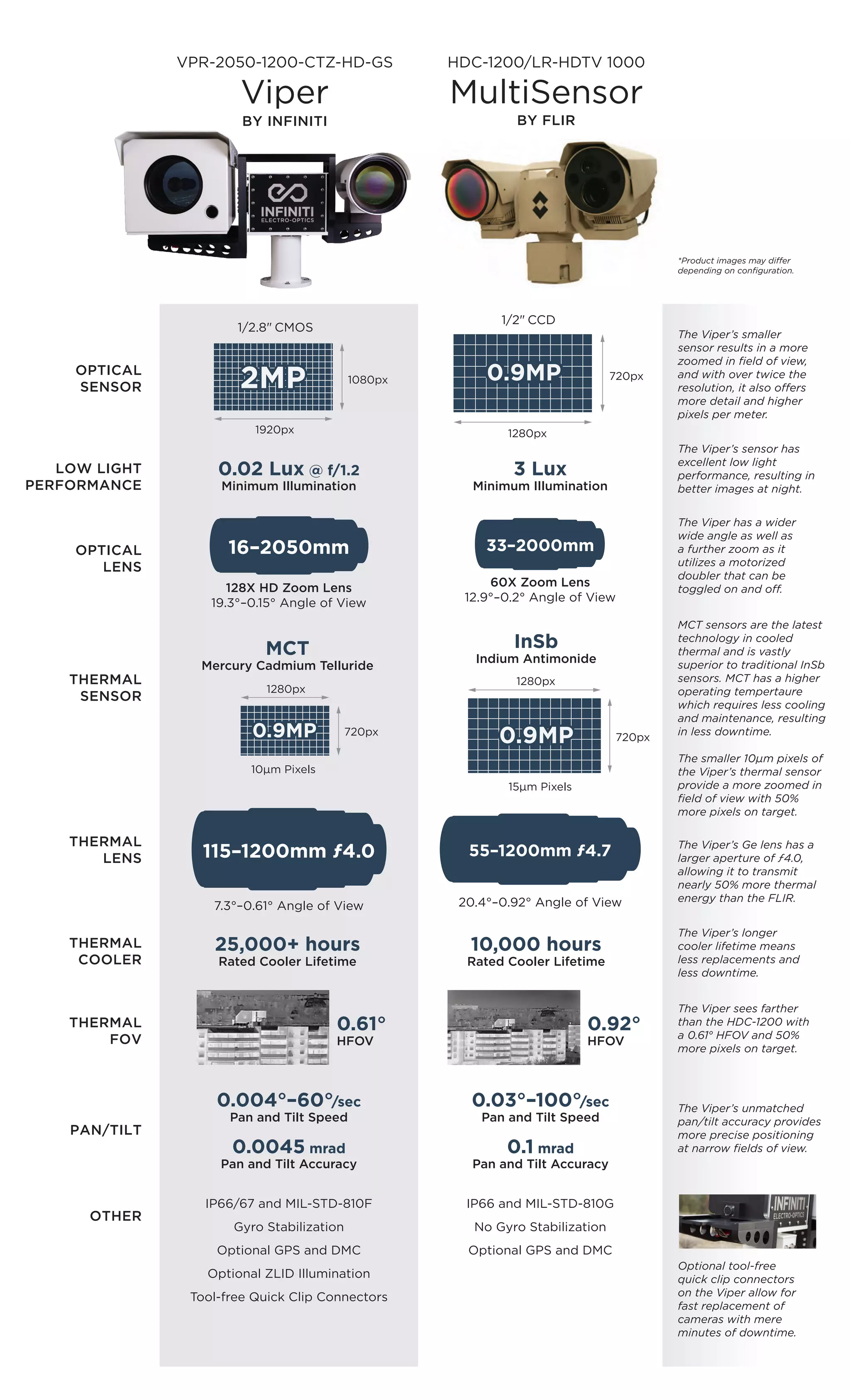 HDC 1200 FLIR Ranger VS Infiniti VPR-1200-CTZ-HD MWIR Cooled Thermal ...