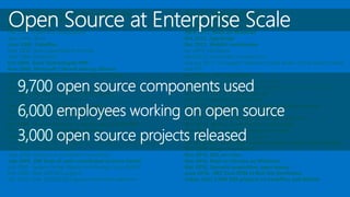 Flisol 2018 - Microsoft + Open Source | PPT