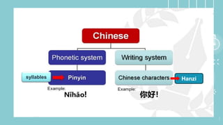 FL LESSON 3 Hanyu Pinyin Chinese Phonetics.pptx
