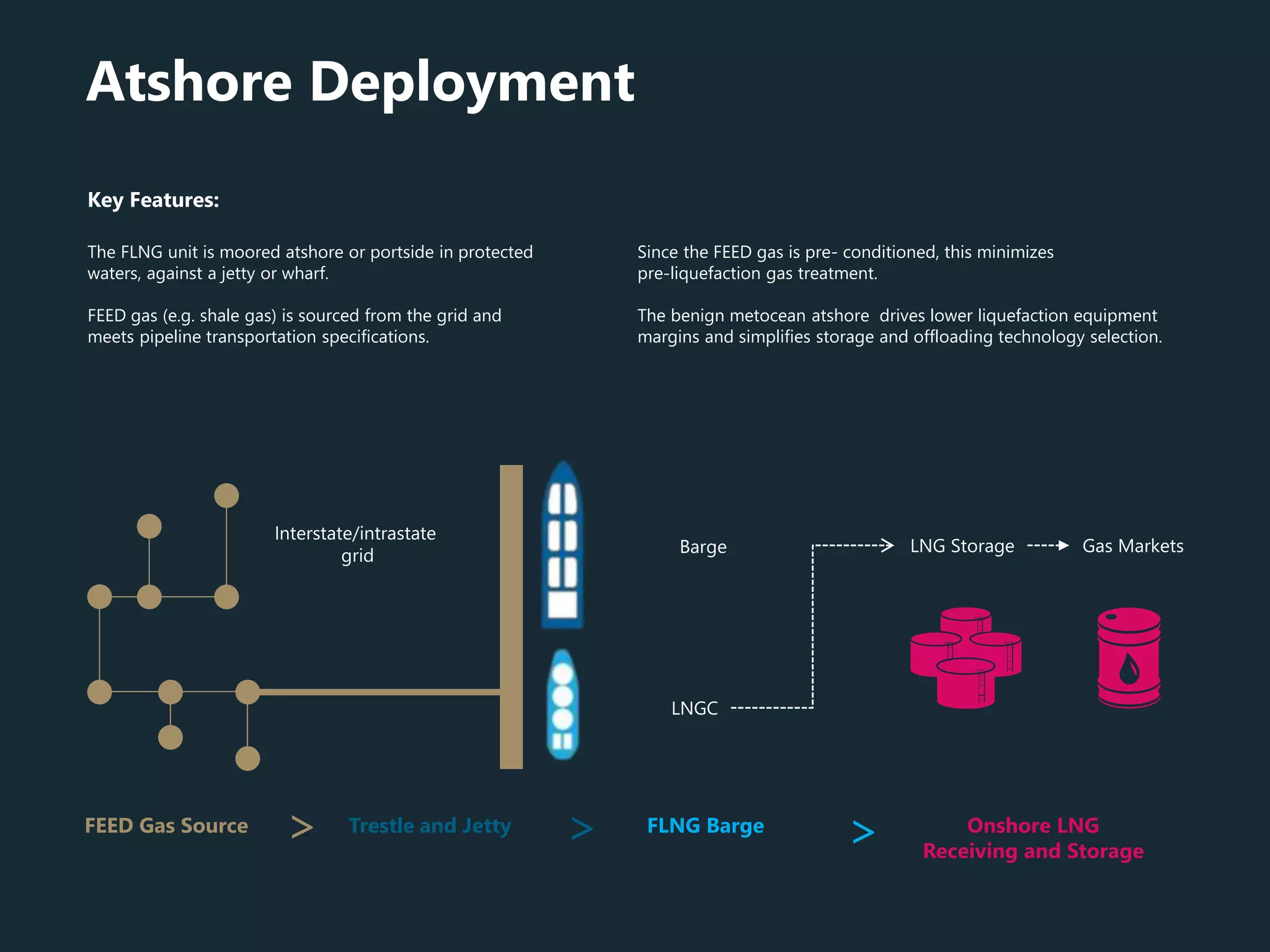 FLNG Offshore and Nearshore | PPTX