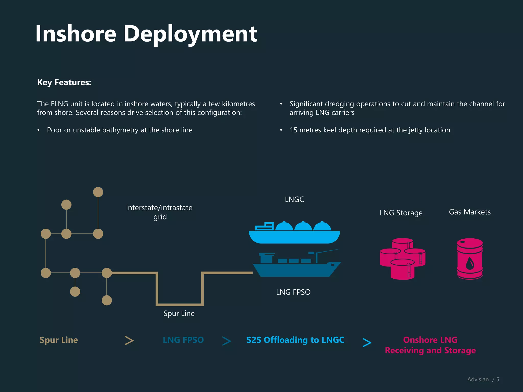 FLNG Offshore and Nearshore | PPTX
