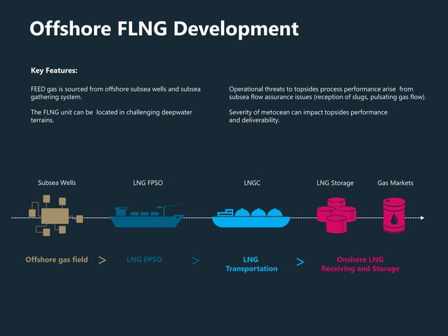 FLNG Offshore and Nearshore | PPTX
