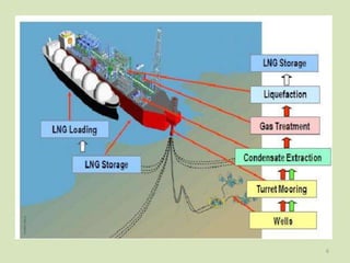 Flng processing facility | PPTX