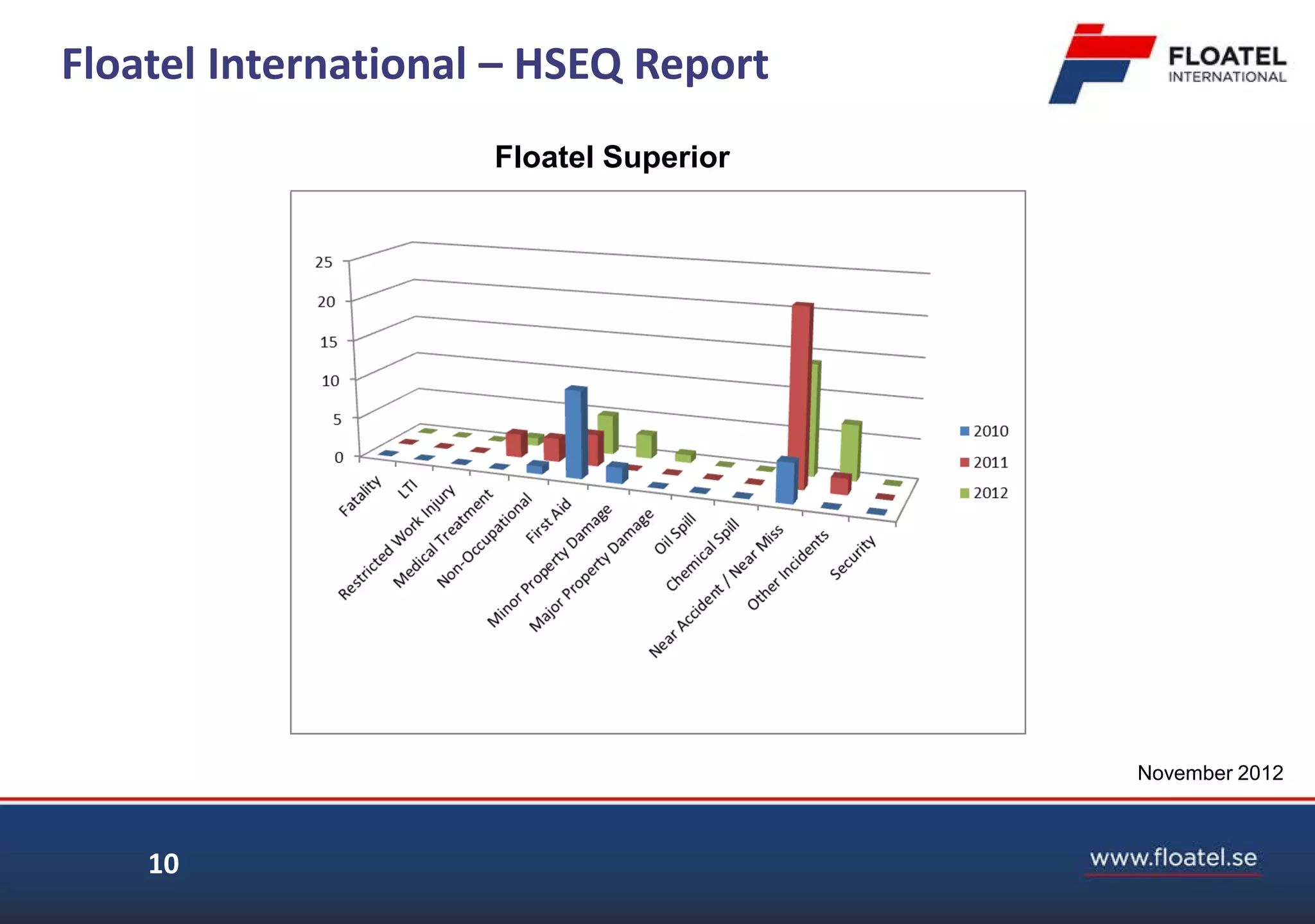 Floatel International February 2013 presentation | PDF