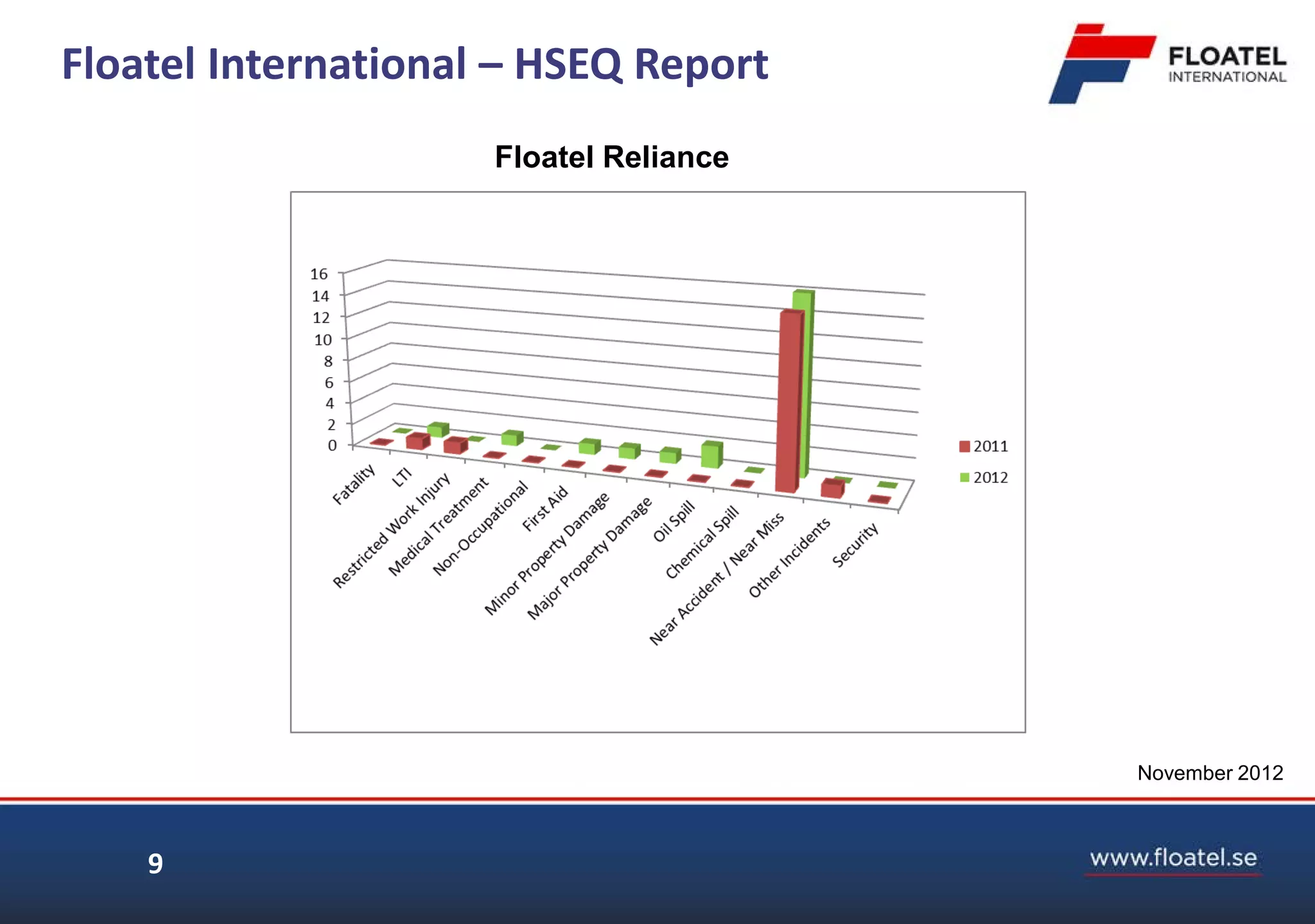 Floatel International February 2013 presentation | PDF