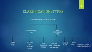 Floating drug delivery system | PPT