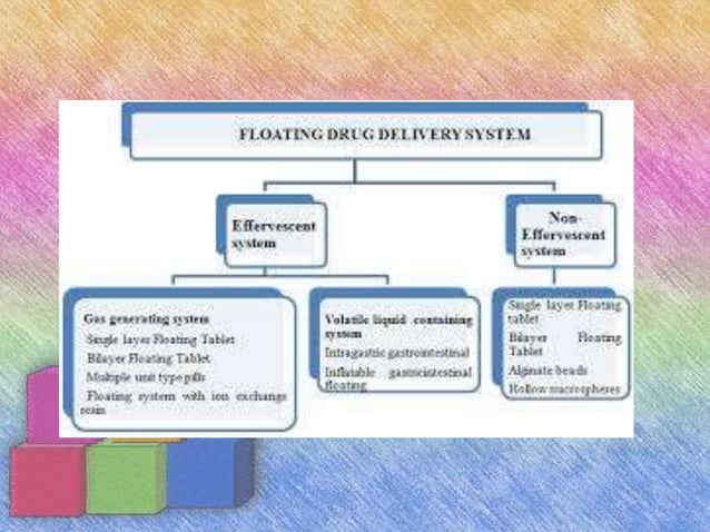 Floating drugs delivery system ppt | PPTX