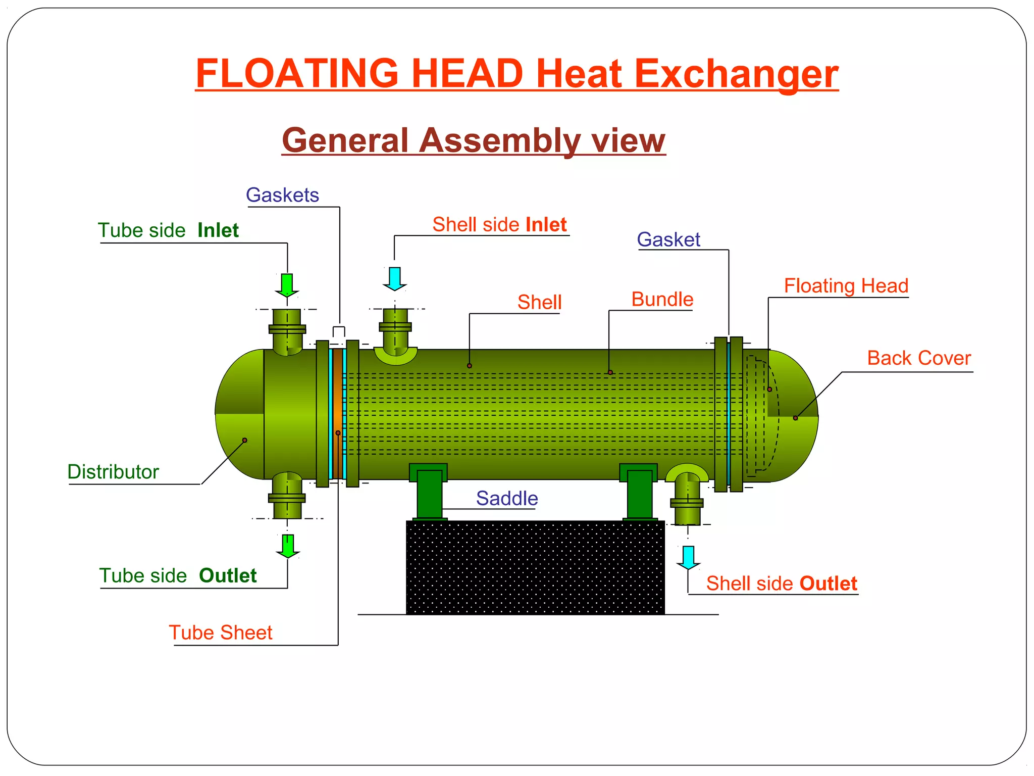 Floating head heat exchanger - Maintainance | PPT