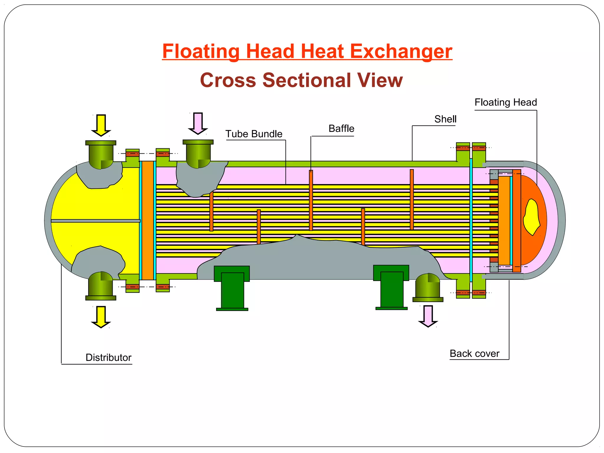 Floating head heat exchanger - Maintainance | PPT