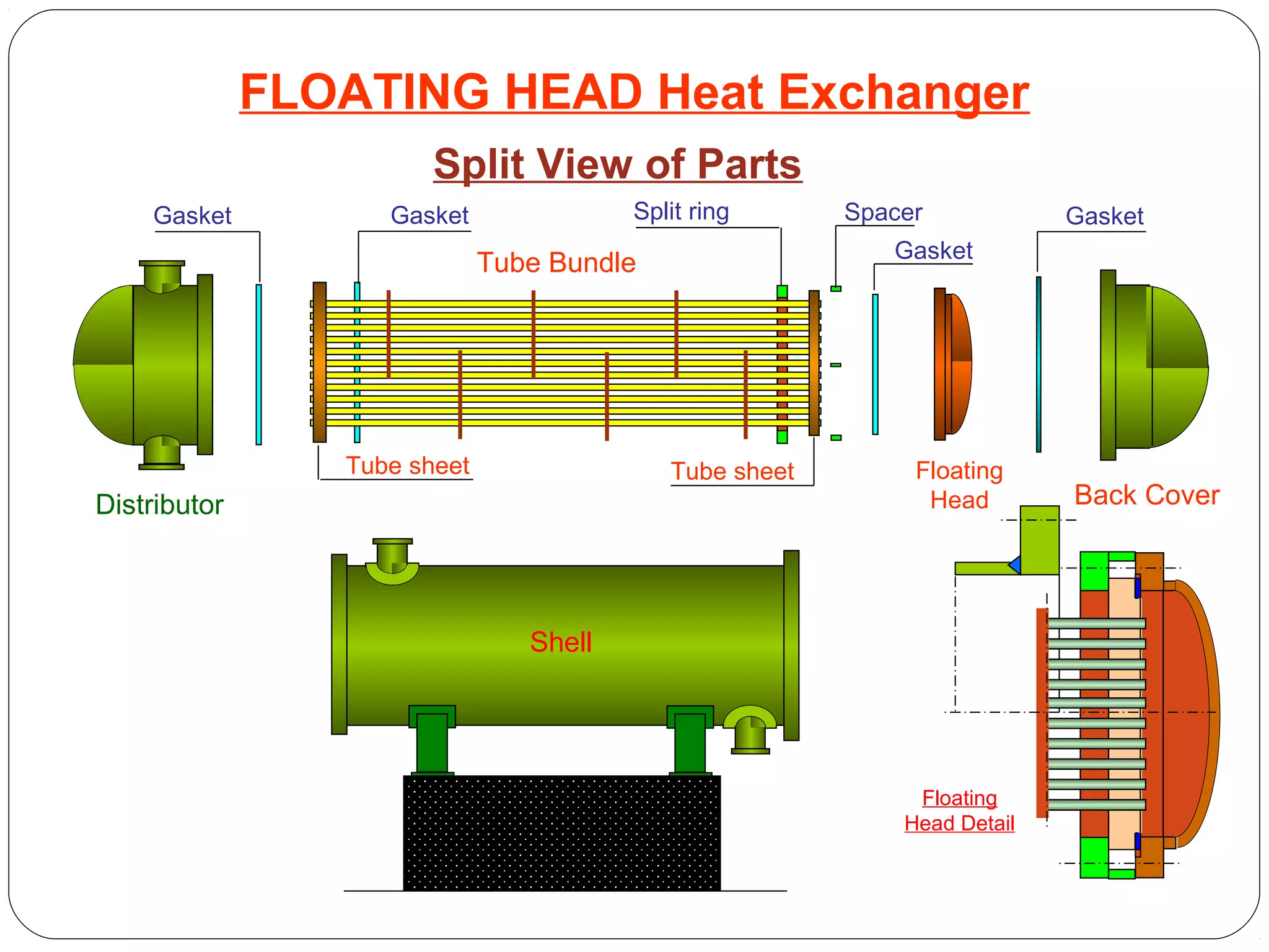 Floating head heat exchanger - Maintainance | PPT