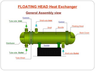 Floating head heat exchanger - Maintainance | PPT
