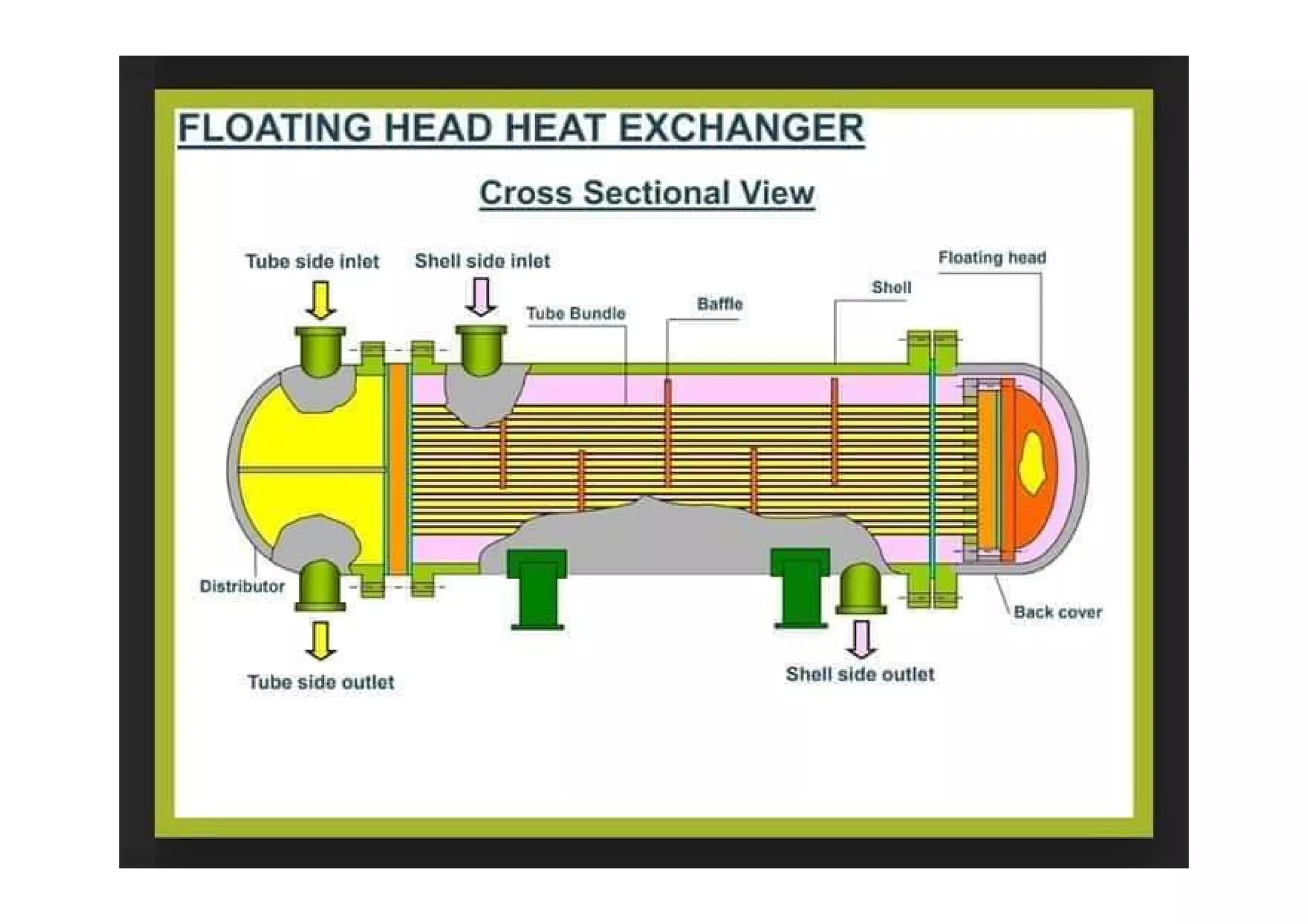 Floating head heat exchanger components & maintenance | PDF