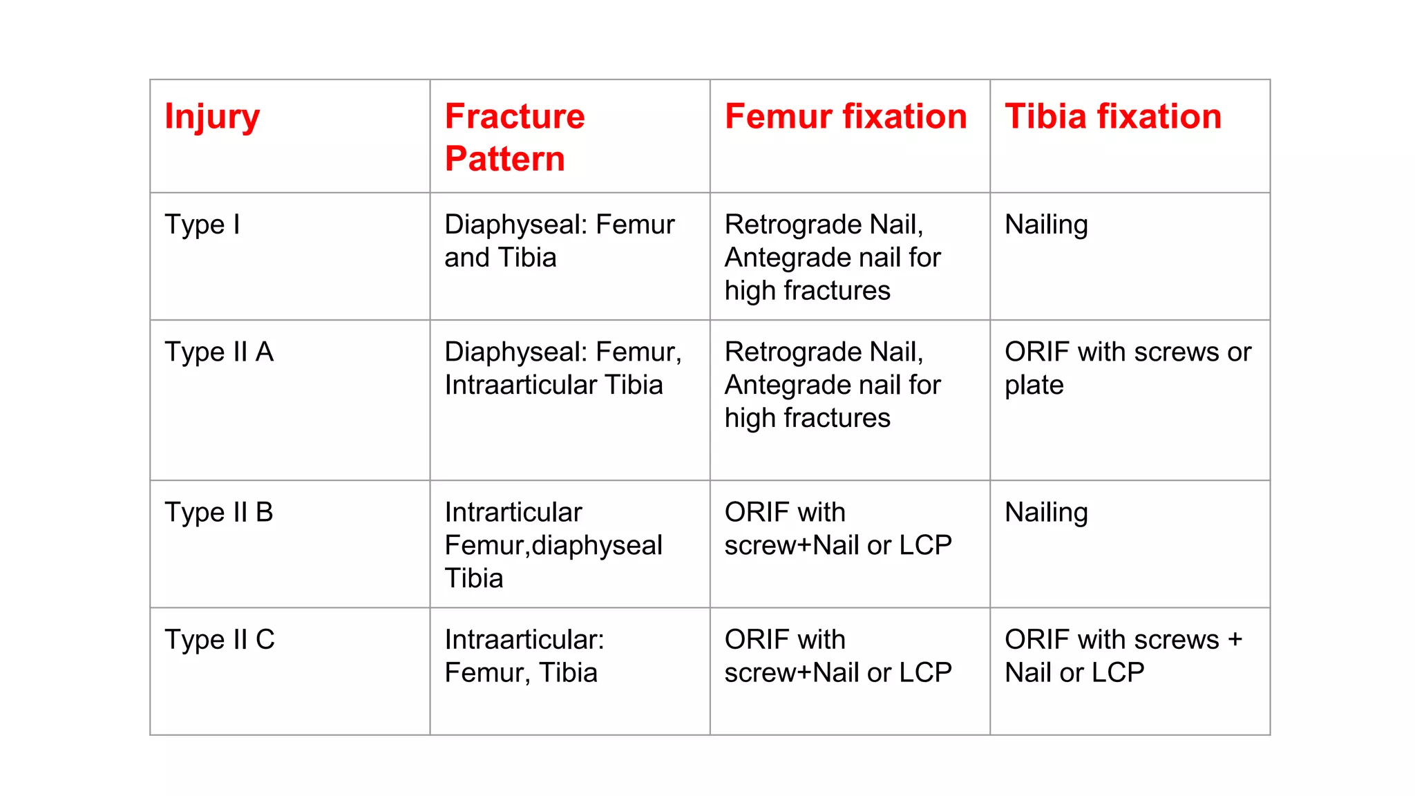 Floating knee injuries | PPTX
