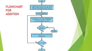 Floating point Numbers | PPTX | Computing | Technology & Computing