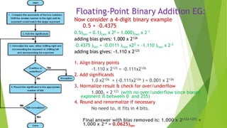 Floating point Numbers | PPTX | Computing | Technology & Computing