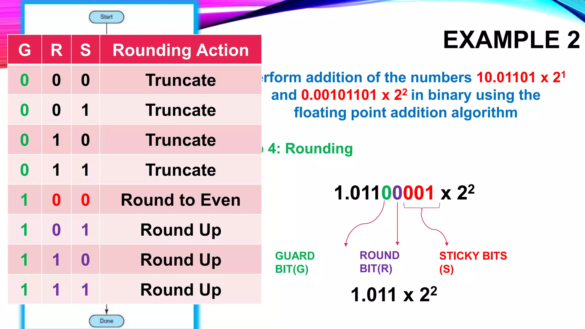 Floating Point Addition.pptx