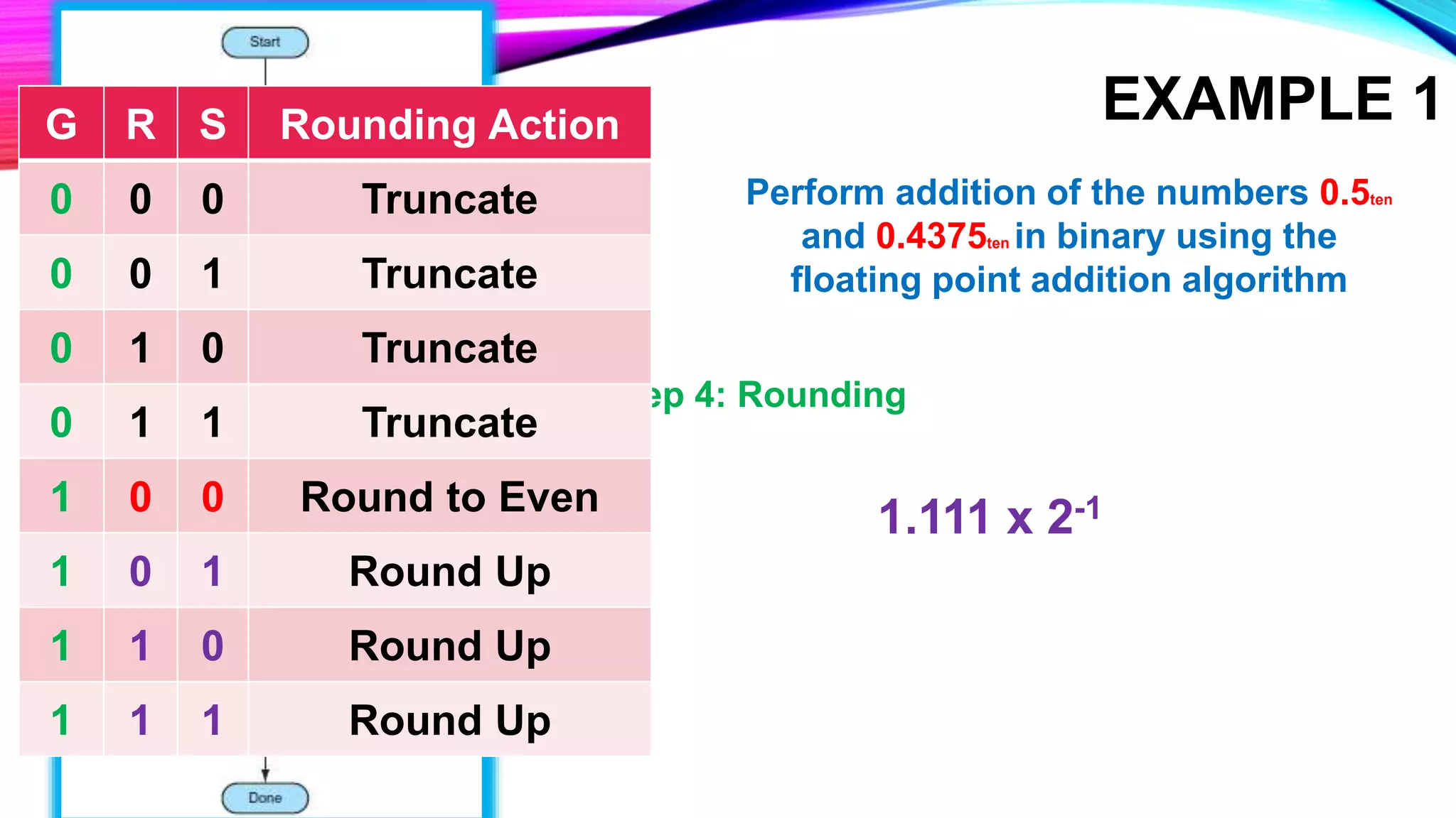 Floating Point Addition.pptx