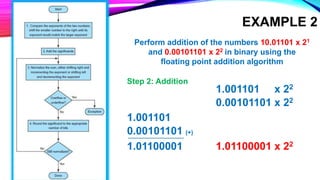 Floating Point Addition.pptx